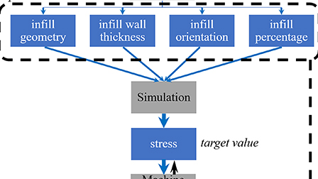 Predictive modeling of lattice structure design for 316L stainless ...