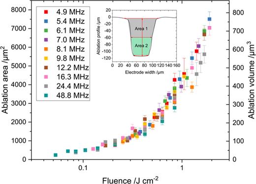 High repetition ultrafast laser ablation of graphite and silicon ...