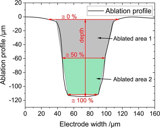 High repetition ultrafast laser ablation of graphite and silicon ...