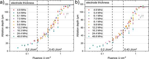High repetition ultrafast laser ablation of graphite and silicon ...