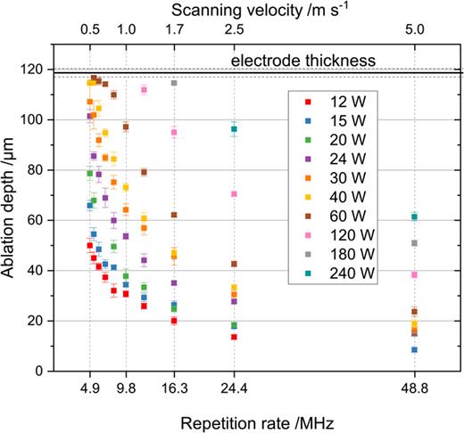 High repetition ultrafast laser ablation of graphite and silicon ...