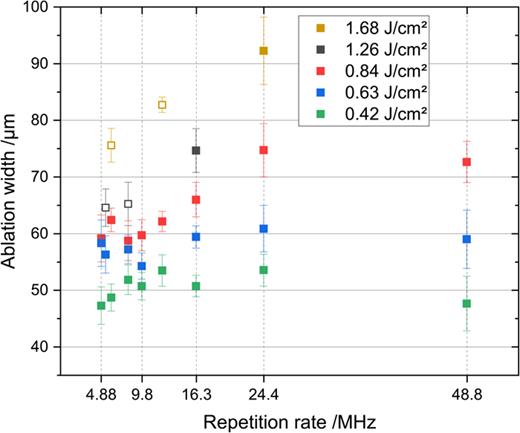 High repetition ultrafast laser ablation of graphite and silicon ...