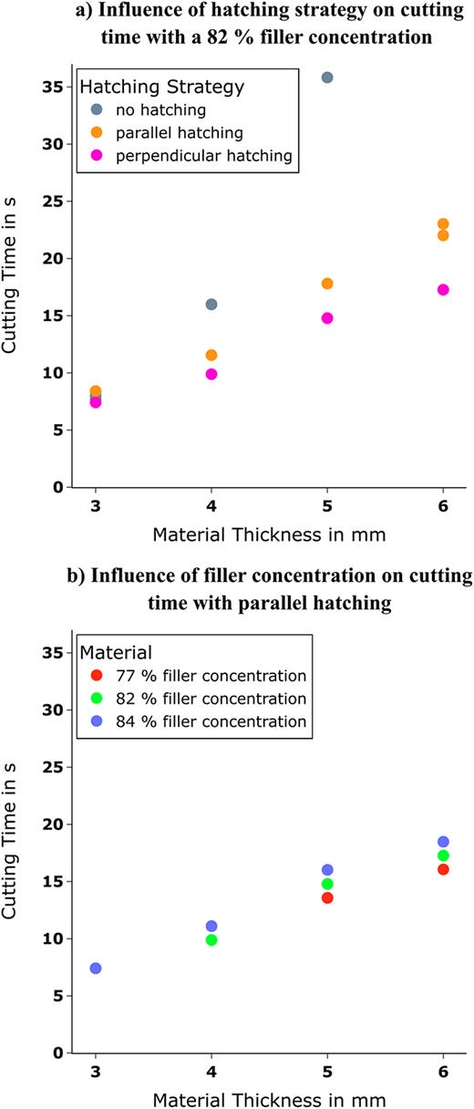 Influence of material thickness and hatching strategies on laser ...