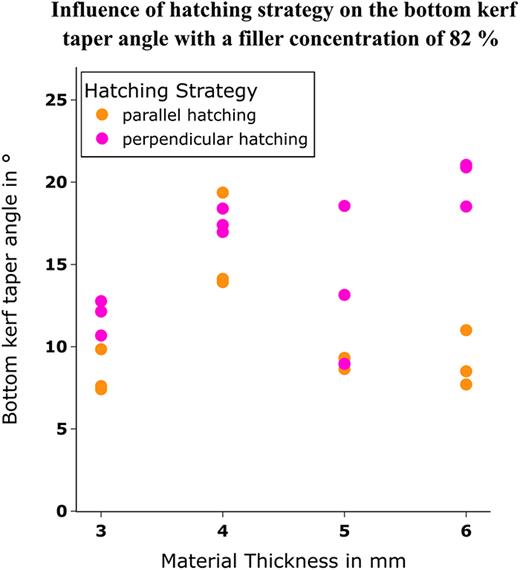 Influence of material thickness and hatching strategies on laser ...