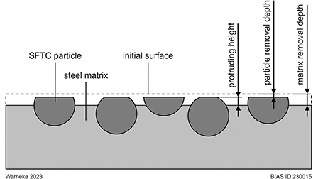 Texturing skin-pass rolls by high-speed laser melt injection, laser ...