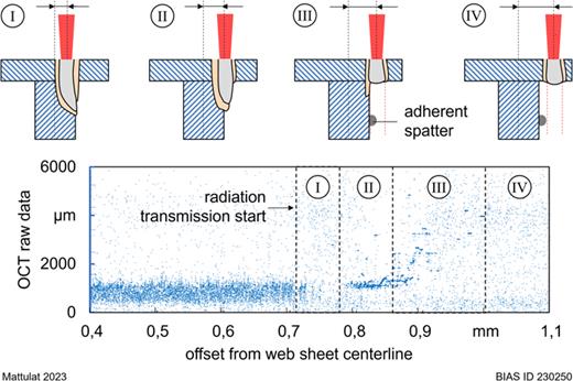 Understanding the coaxial optical coherence tomography signal during ...
