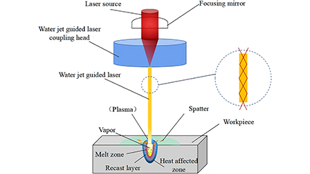 Numerical investigations of water jet-guided laser cutting of silicon ...