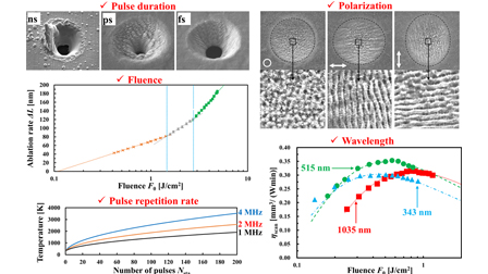 Review of high-precision femtosecond laser materials processing for fabricating microstructures ...