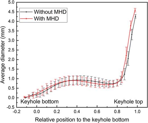 Assessment of keyhole stability in laser beam welding with external ...
