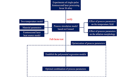 Process simulation and optimization of process parameters of single ...