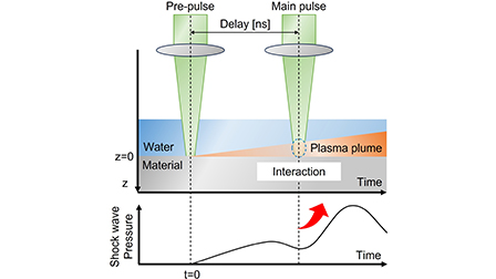 Double-pulse laser peening as a surface enhancement technology ...