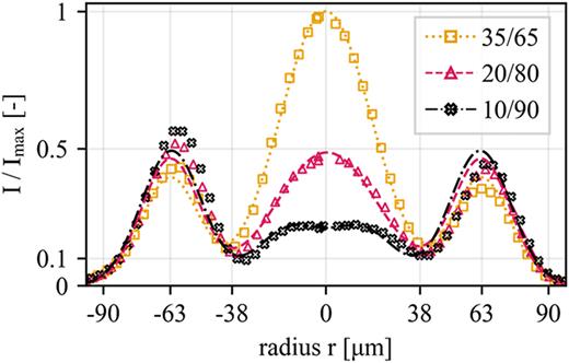 Laser powder bed fusion of pure copper using ring-shaped beam profiles ...