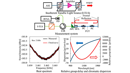 Development of wavelength dispersion measurement method using Fresnel ...