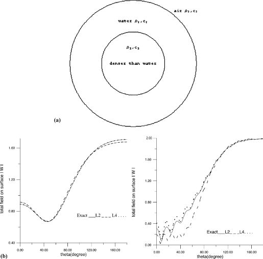 The performance of the OSRC method for concentric penetrable circular ...