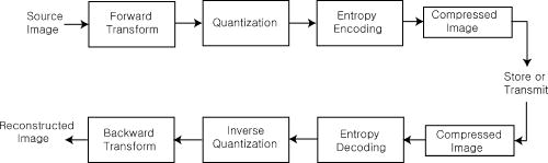 Entropy encoding, Hilbert space, and Karhunen-Loève transforms ...