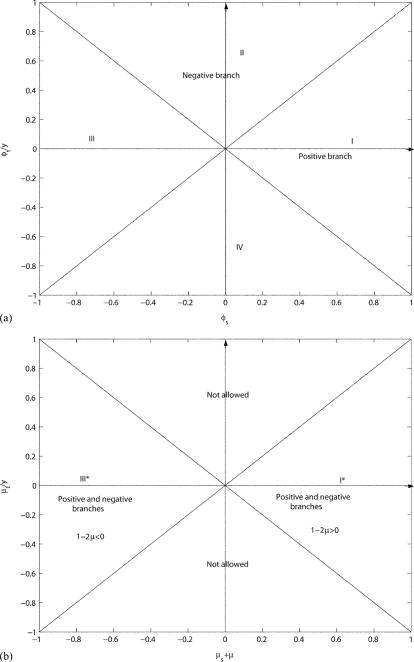 Scalar fields coupled to gravity in (3+1) dimensions: Static ...