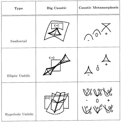 A universal magnification theorem for higher-order caustic ...