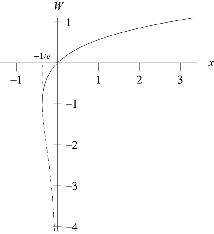 D-dimensional Bose gases and the Lambert W function | Journal of ...