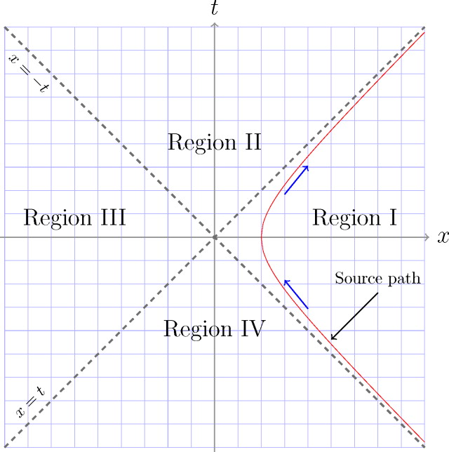 Radiation fields of a uniformly accelerating point source in the ...