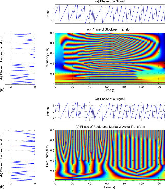 Phases of modified Stockwell transforms and instantaneous frequencies ...