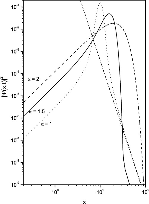 Continuous Time Random Walk As A Guide To Fractional Schrödinger Equation Journal Of