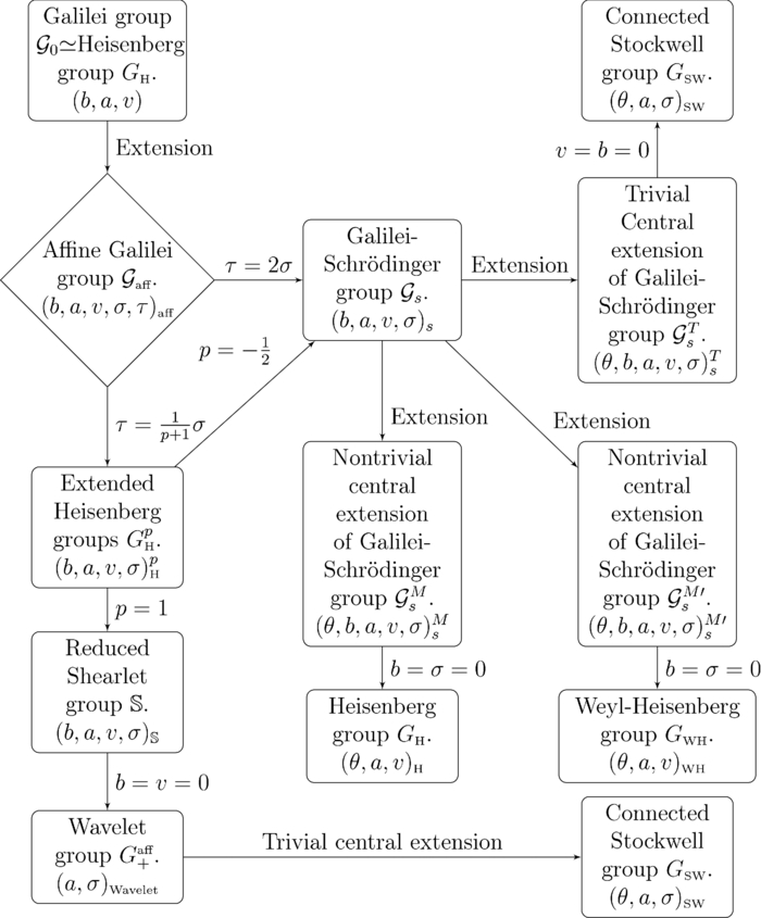 All the groups of signal analysis from the (1+1)-affine Galilei group ...