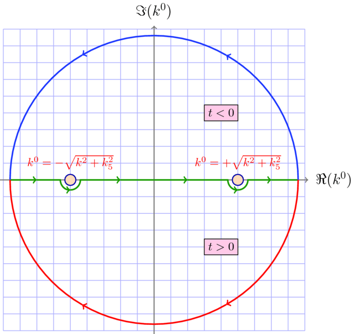 On the Green-functions of the classical off-shell electrodynamics under ...