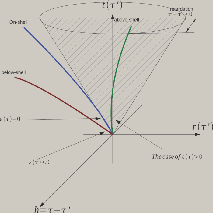 Radiation-reaction in classical off-shell electrodynamics. I. The above ...