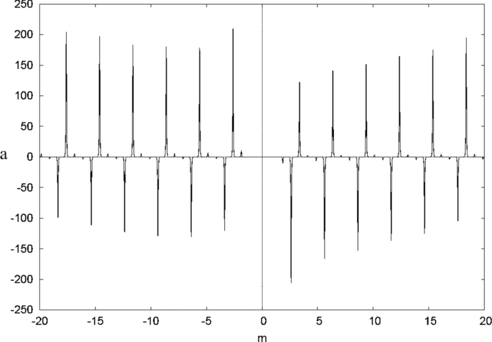 Periodic solutions of the non-integrable convective fluid equation ...