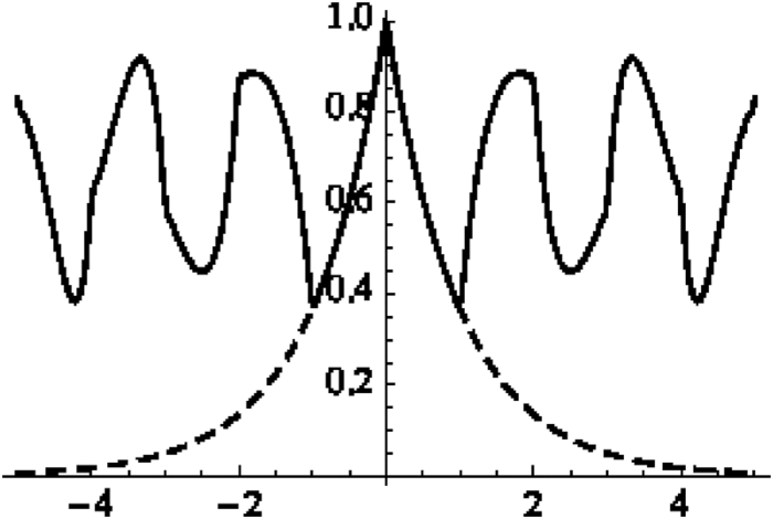 Von Neumann indices and classes of positive definite functions ...