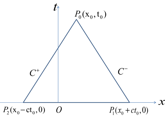 Characteristic decomposition of compressible Euler equations for a non ...