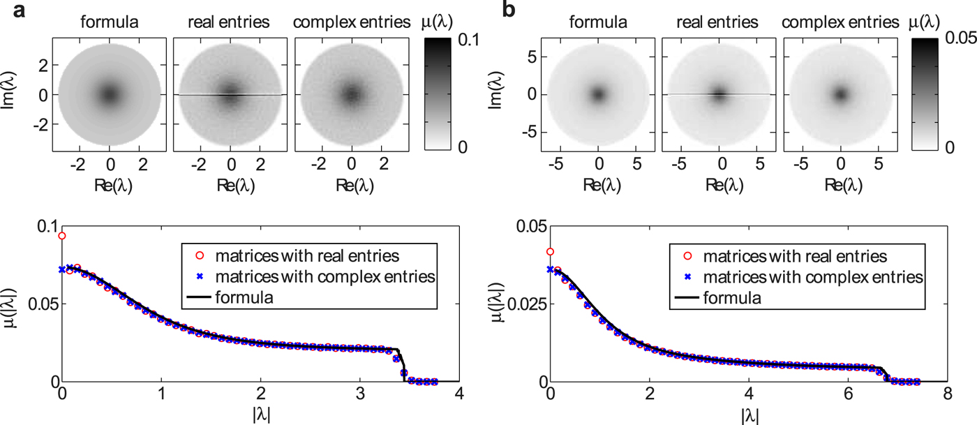 Eigenvalues of block structured asymmetric random matrices | Journal of ...