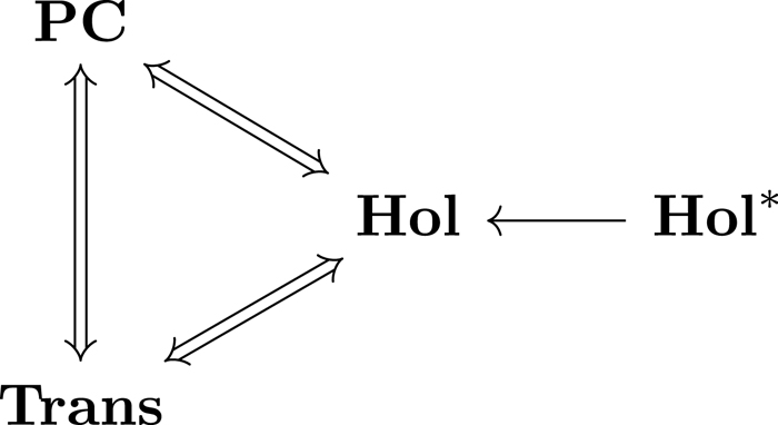 A categorical equivalence between generalized holonomy maps on a ...