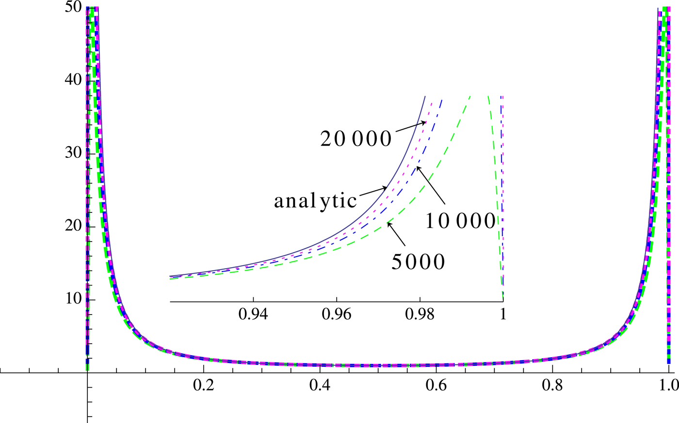 Symmetric deformed binomial distributions: An analytical example where ...