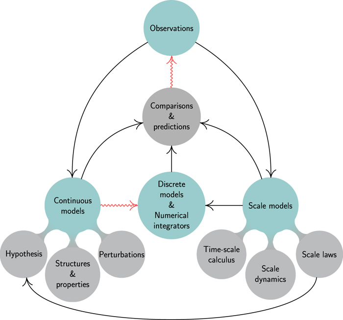 Multiscale functions, scale dynamics, and applications to partial ...