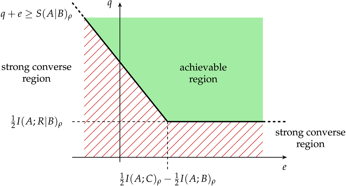 Strong converse theorems using Rényi entropies | Journal of ...