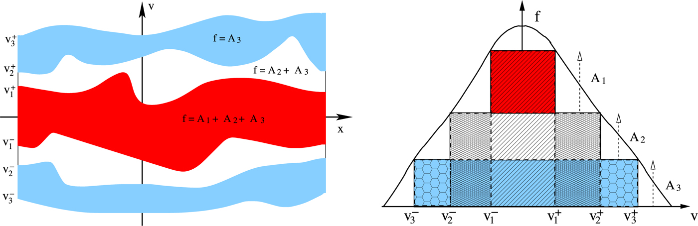 Asymptotic and spectral analysis of the gyrokinetic-waterbag integro-differential operator in ...