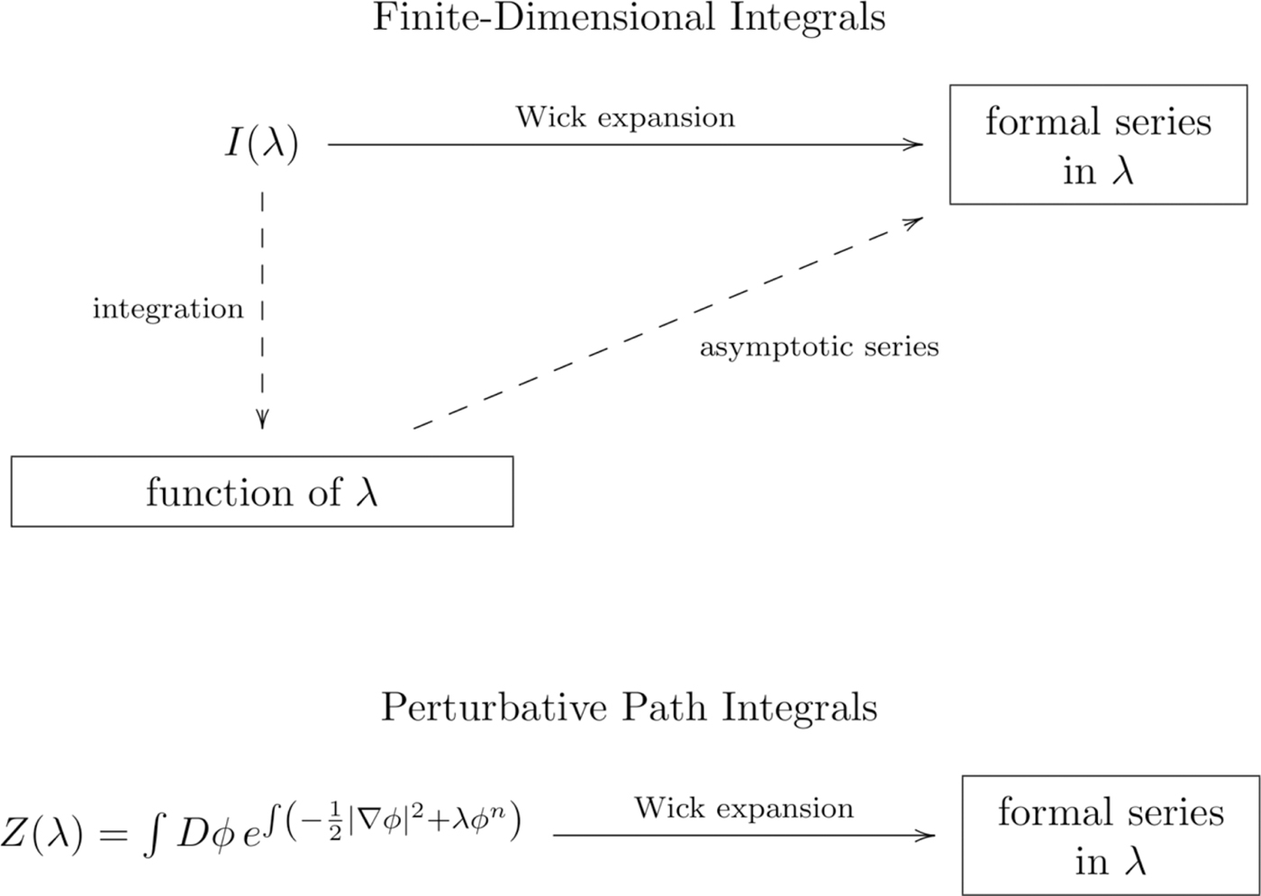 The perturbative approach to path integrals: A succinct mathematical treatment | Journal of ...