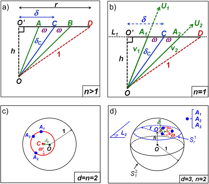 Circumspheres of sets of n + 1 random points in the d-dimensional Euclidean unit ball (1 ≤ n ≤ d ...