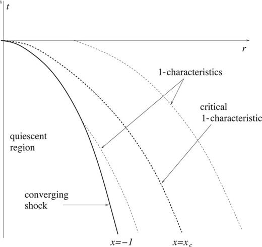 On similarity flows for the compressible Euler system | Journal of ...