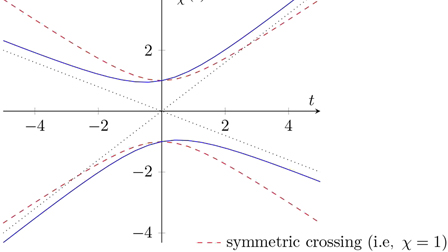 Non-adiabatic transitions in a tilted conical intersection | Journal of ...