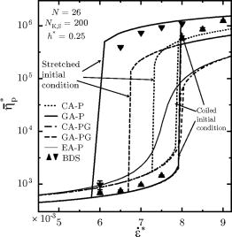 Gaussian approximation for finitely extensible bead-spring chains with ...