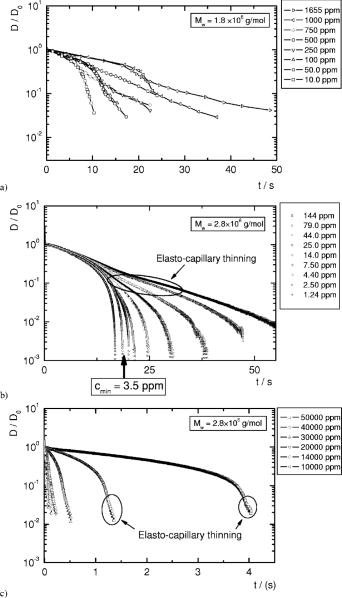 How dilute are dilute solutions in extensional flows? | Journal of ...