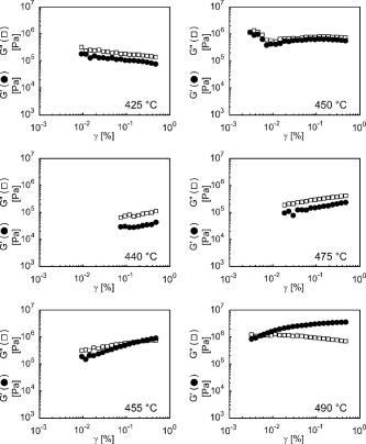 Use of high-temperature, high-torque rheometry to study the ...