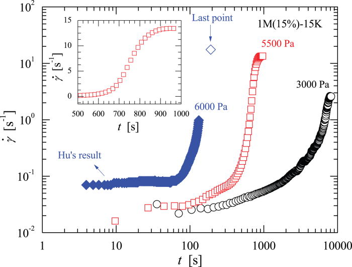 Letter to the editor: Cone partitioned plate (CPP) vs circular couette ...