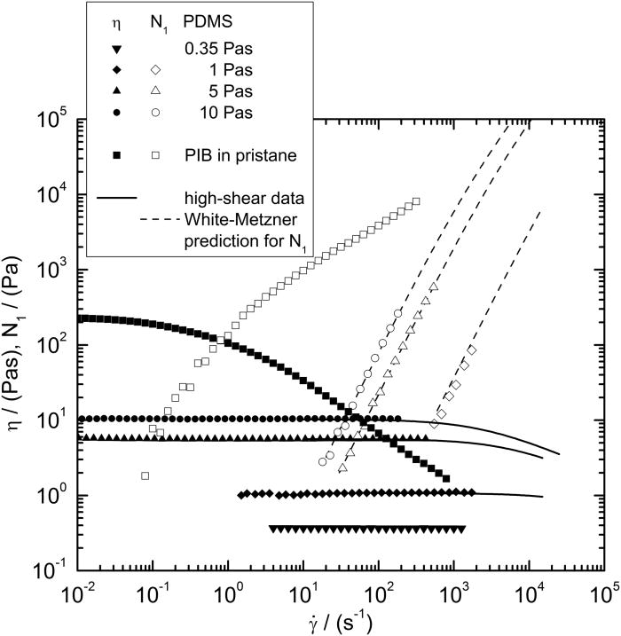 High shear rheometry using hydrodynamic lubrication flows | Journal of ...