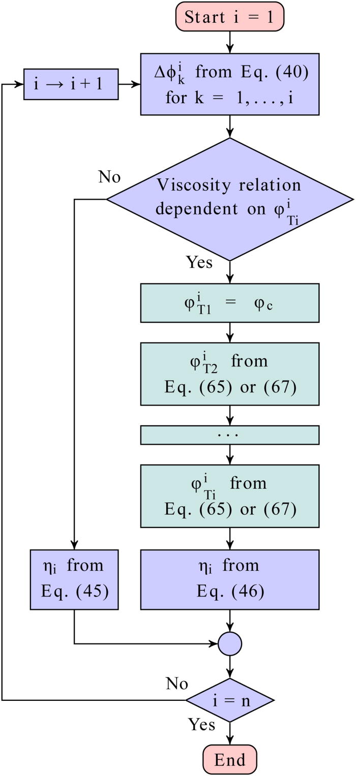 A discrete model for the apparent viscosity of polydisperse suspensions ...