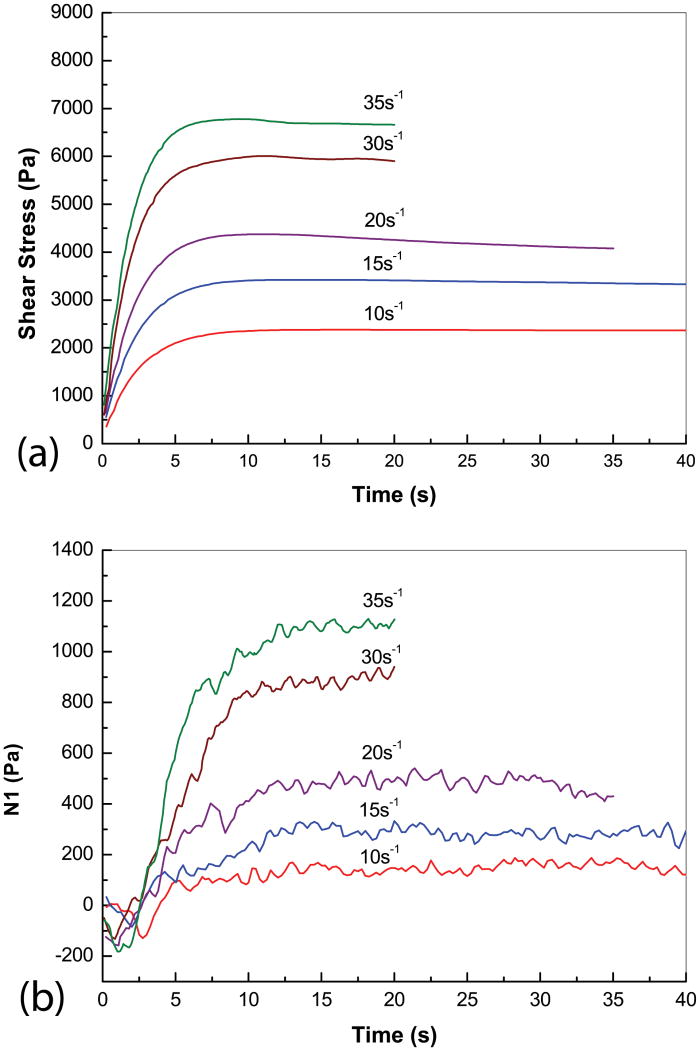 Normal stress differences behavior of polymeric particle suspension in ...