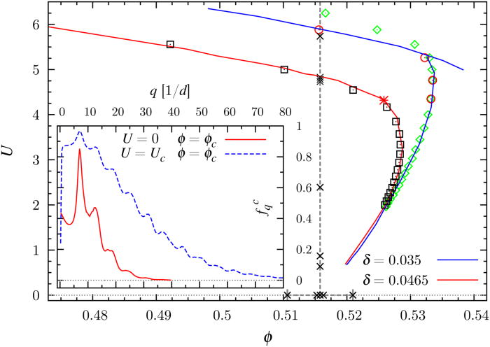 Transient stress evolution in repulsion and attraction dominated ...