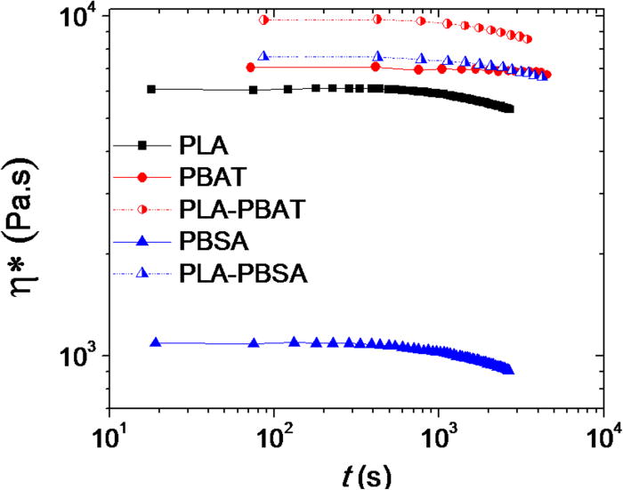 Interfacial and rheological properties of PLA/PBAT and PLA/PBSA blends ...